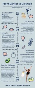 From Dancer to Dietitian - The Roadmap - Dance Nutrition